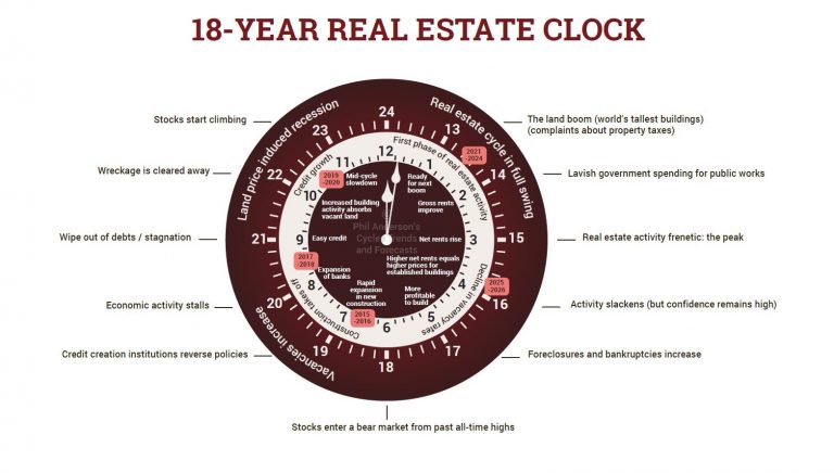 2021 Outlook, According to the Property Cycle Clock – Property Advice